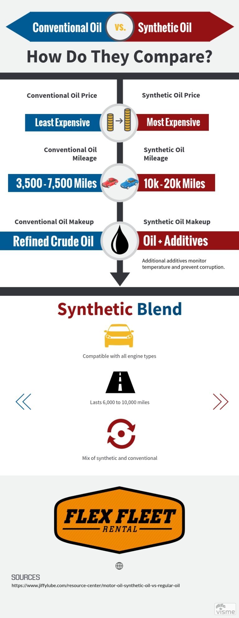 The Difference Between Regular and Synthetic Oil — Summit Fleet